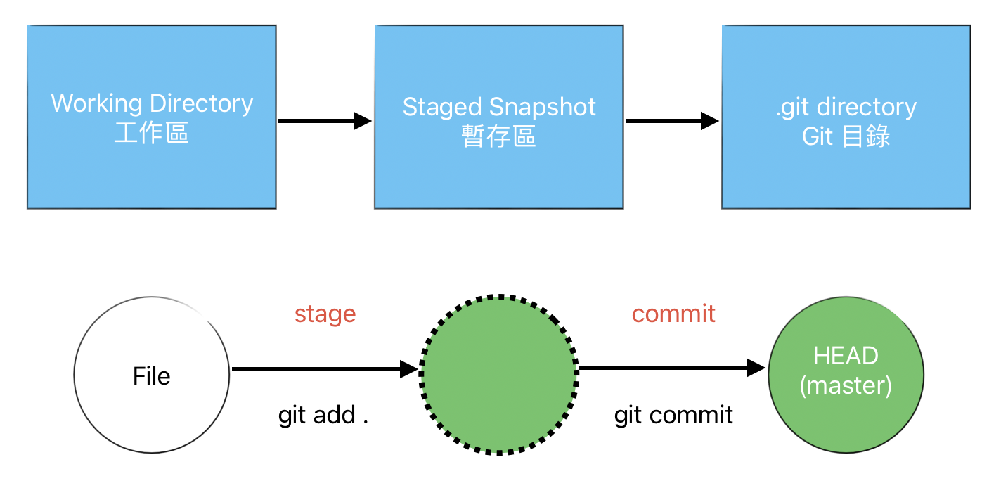Git 常見指令筆記和Q&A - May's Notes